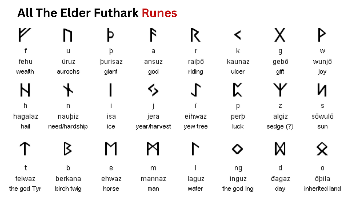 What are Viking Runes? – Tales of Valhalla